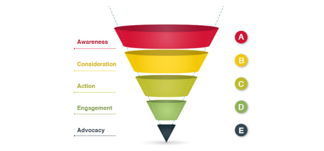 How to Optimize Your Social Media Funnel in 2022 | Web4Business